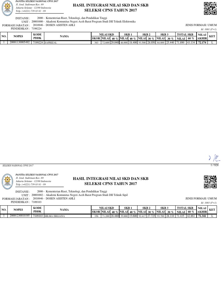 Lampiran I - Hasil Integrasi Nilai SKD Dan SKB CPNS Tahun 2017 | PDF Lampiran I - Hasil Integrasi Nilai SKD Dan SKB CPNS Tahun 2017 | PDF