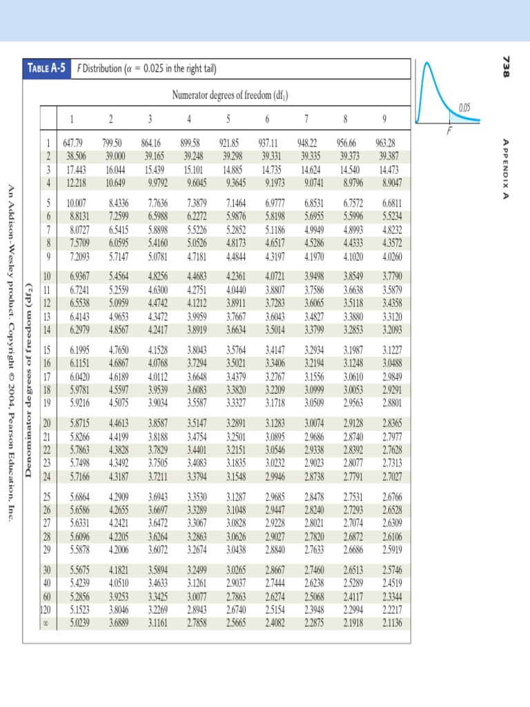 F Distribution (A 5 0.025 in The Right Tail) | PDF | Teaching Mathematics