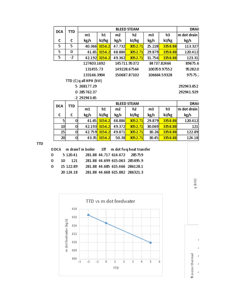 Tabel TTD dan Rumus DCA pada Boiler | PDF