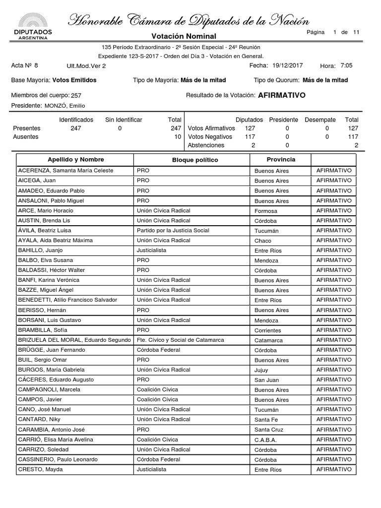 La lista completa de la votación | Buenos Aires | Argentina