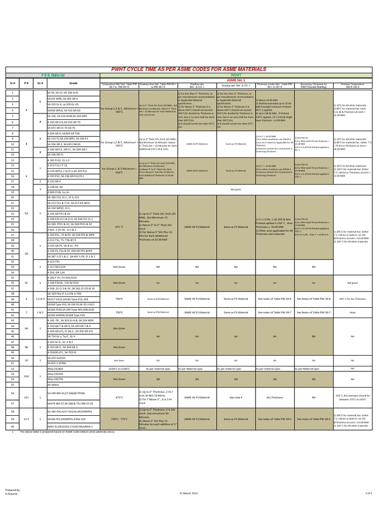 HT Chart For ASME Material-Sec I | PDF | Electric Heating | Metals