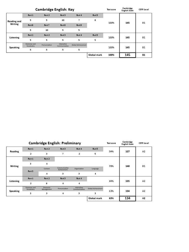 Cambridge English Exam Scores Overview | PDF | Second Language ...