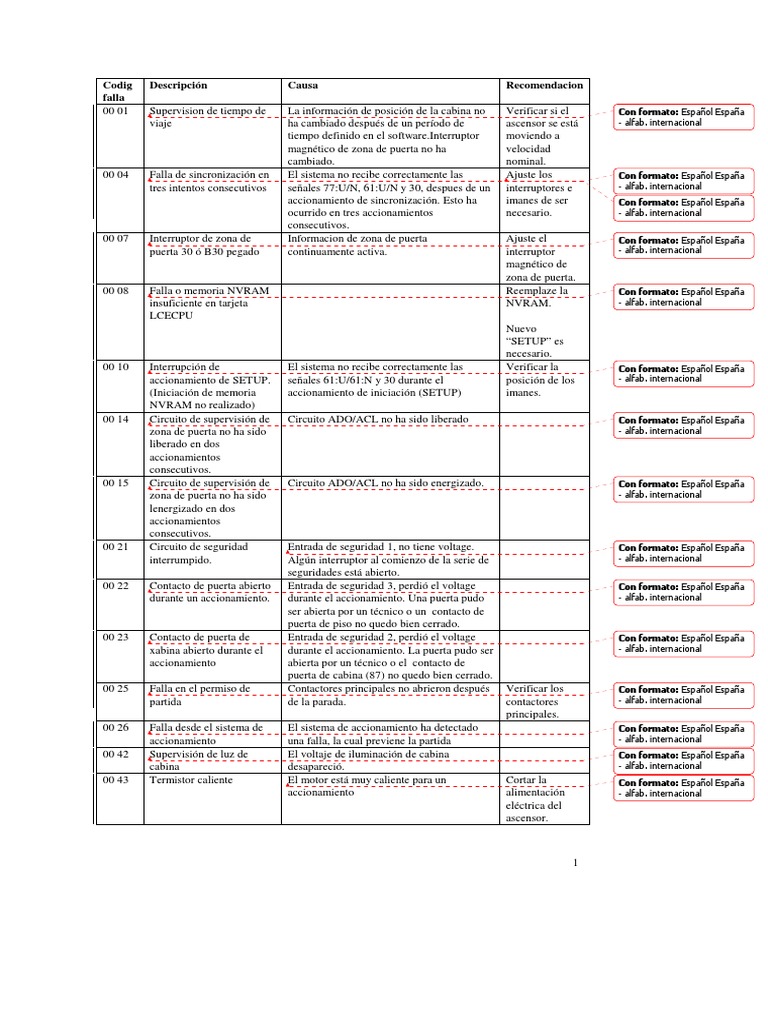 Tabla De Errores Mas Comunes Pdf Ascensor España