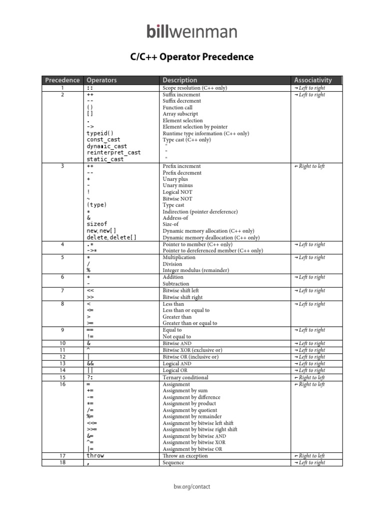 C-C++ Operator Precedence (Bill Weinman) PDF | PDF