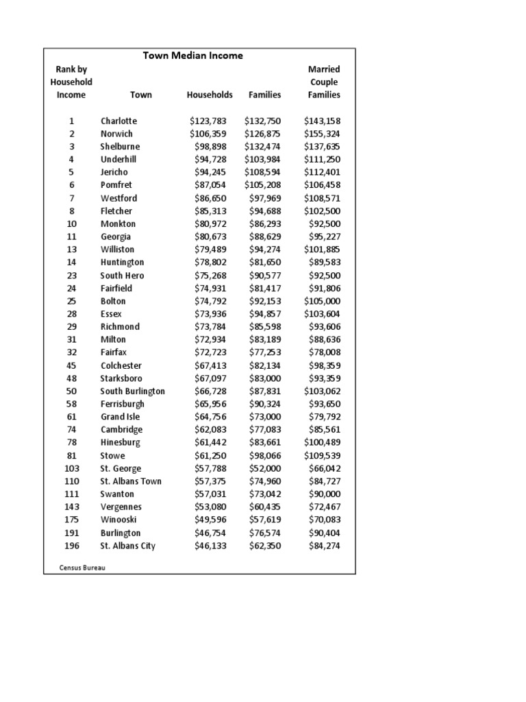 Vermont Town Income Rankings | PDF