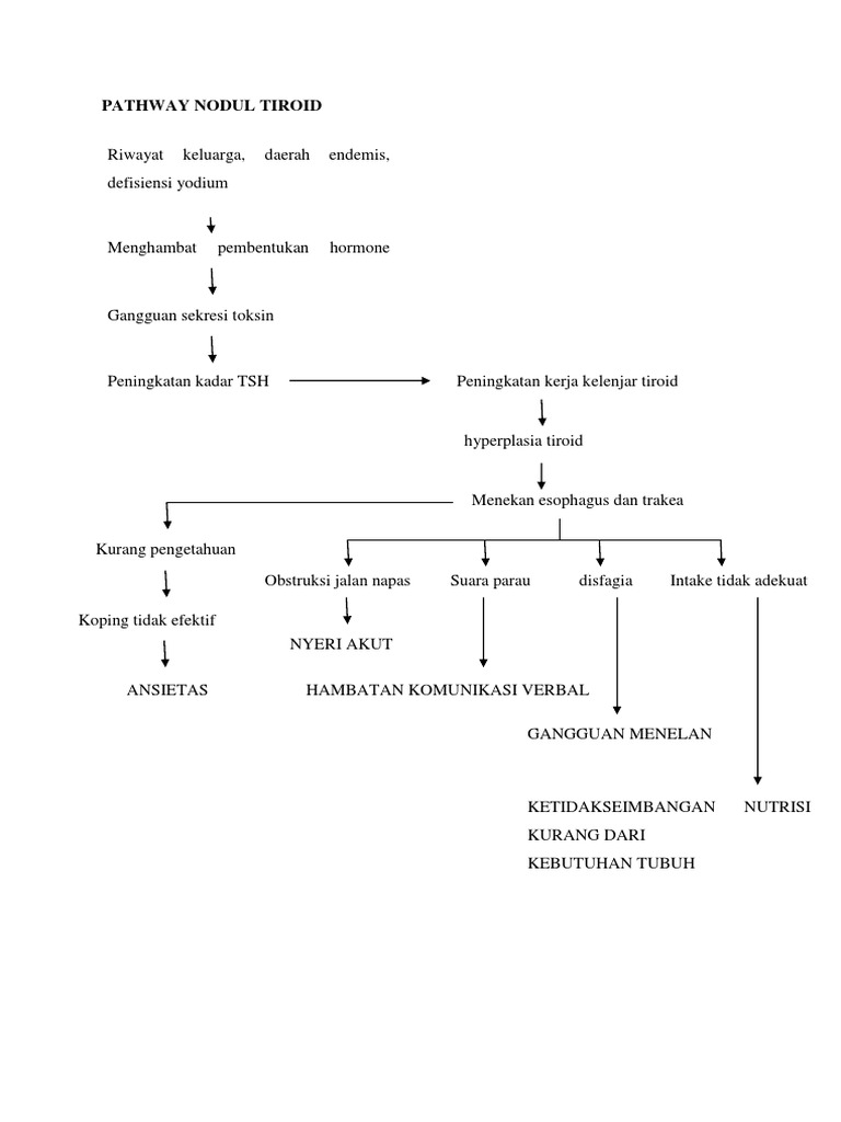 Pathway Nodul Tiroid | PDF