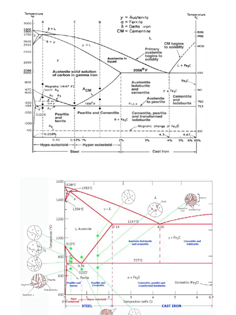 Diagram Fasa Fe3c.png | PDF