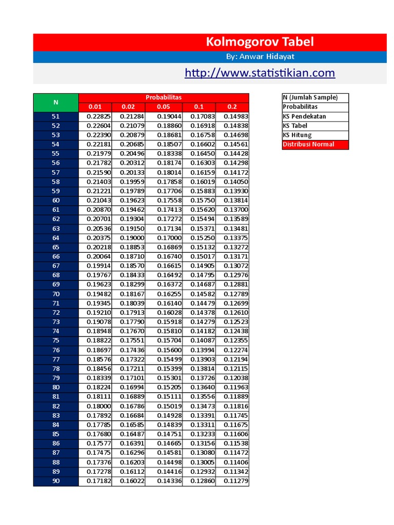 Kolmogorov Table for Sample Sizes | PDF