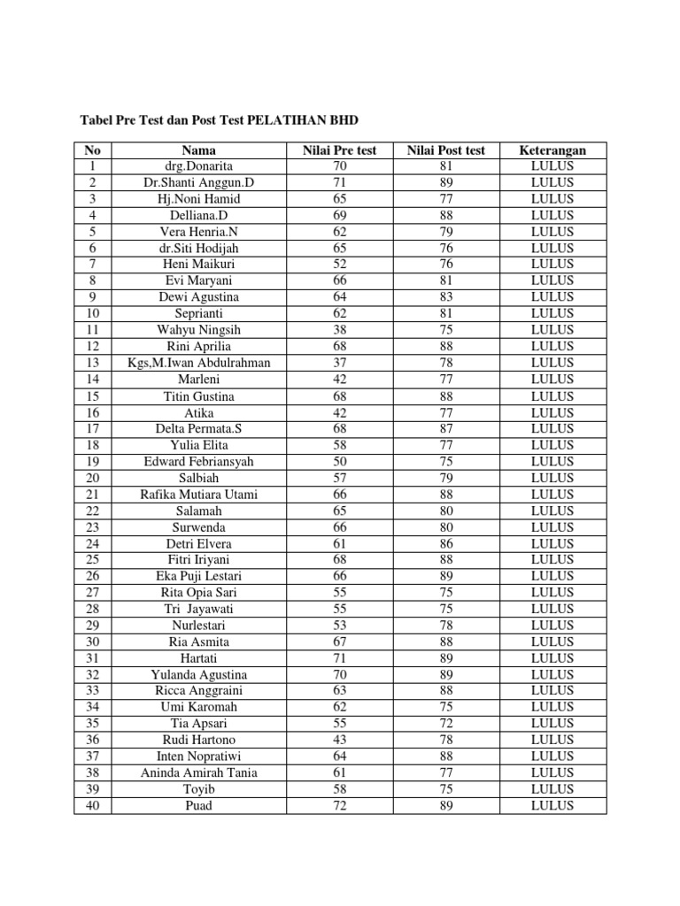 Tabel Pre Test Dan Post Test PELATIHAN BHD | PDF
