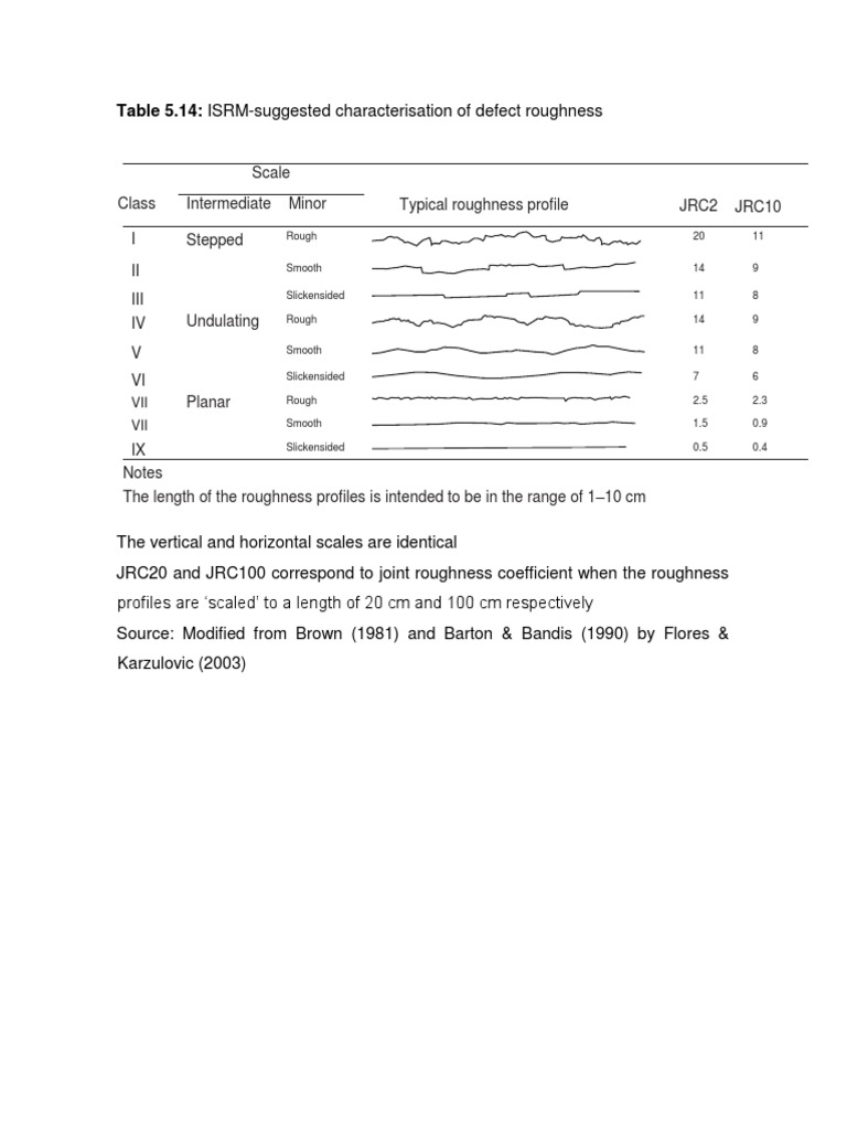ISRM-suggested defect roughness characterisation table | PDF | Surface ...