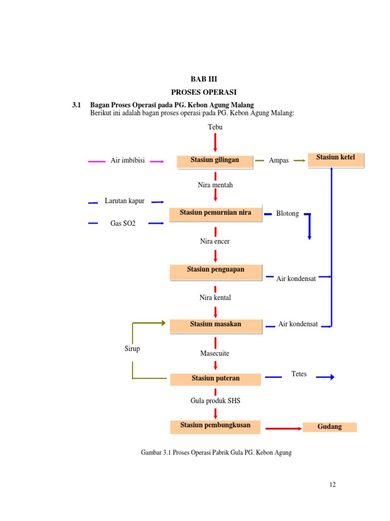 Proses Operasi PG. Kebon Agung Malang | PDF