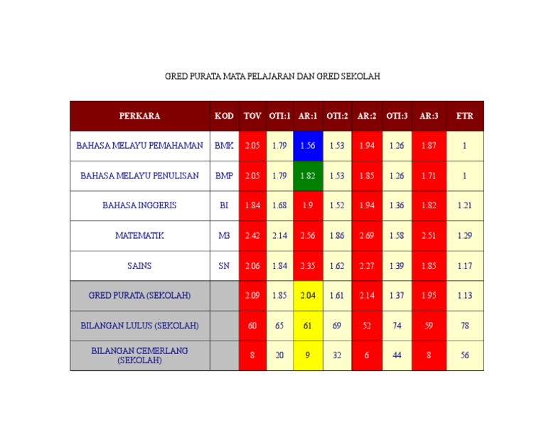 Gred Purata Mata Pelajaran Dan Gred Sekolah: Perkara KOD Tov Oti:1 Ar:1 ...