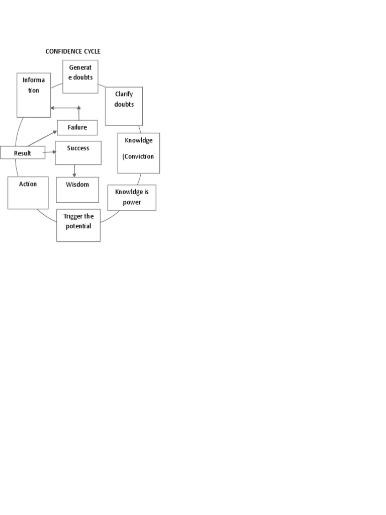 Confidence Building Process | PDF
