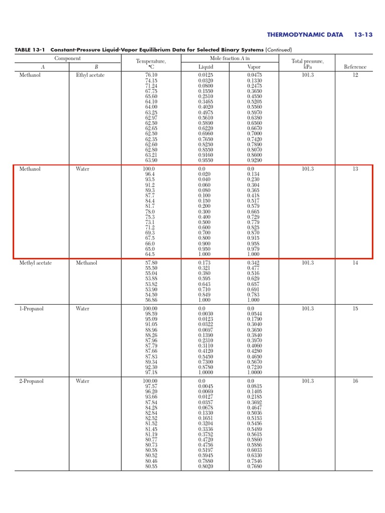Liquid-Vapor Equilibrium Data | PDF