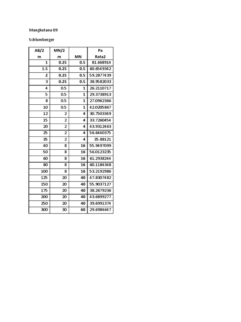 Mangkutana Schlumberger Data Analysis | PDF