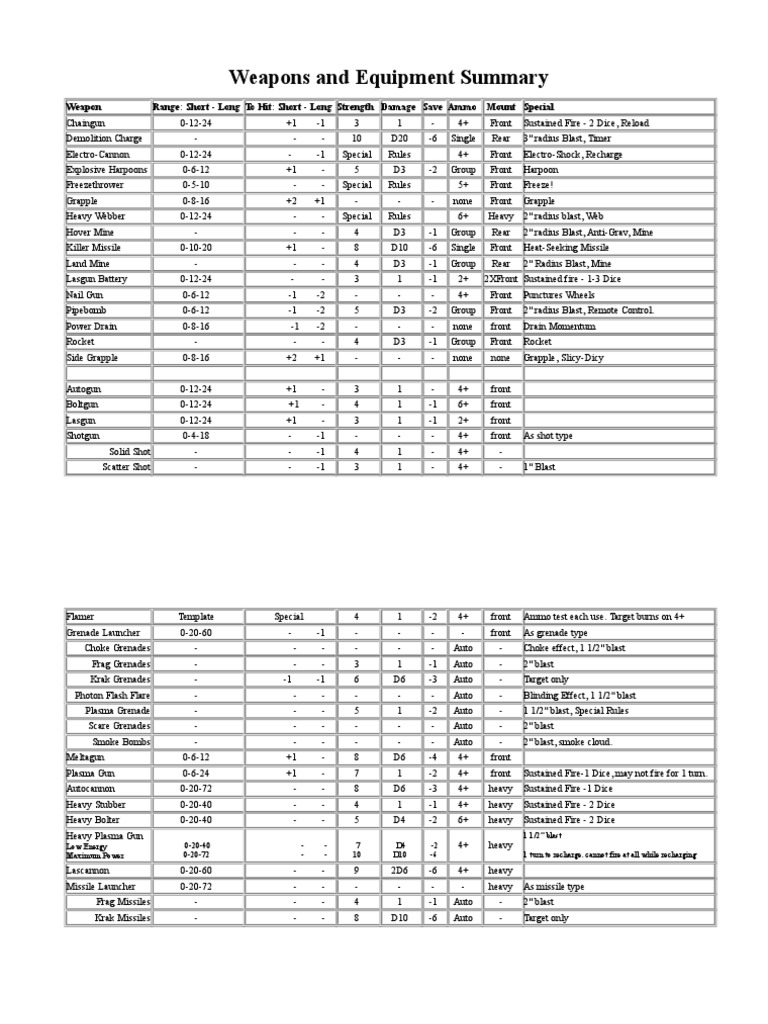 Weapons and Equipment Summary | PDF