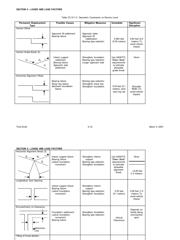 Aashto LRFD Bridge Design 1 | PDF | Deep Foundation | Geotechnical Engineering