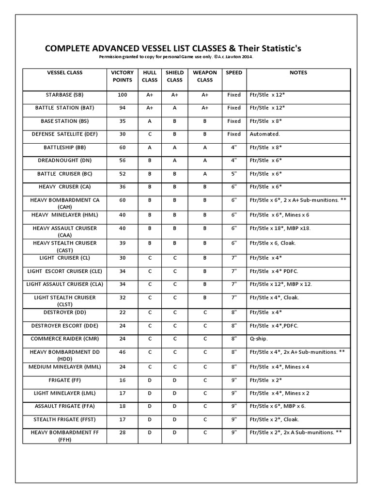 Complete Advanced Vessel List Classes & Their Statistic'S | PDF ...