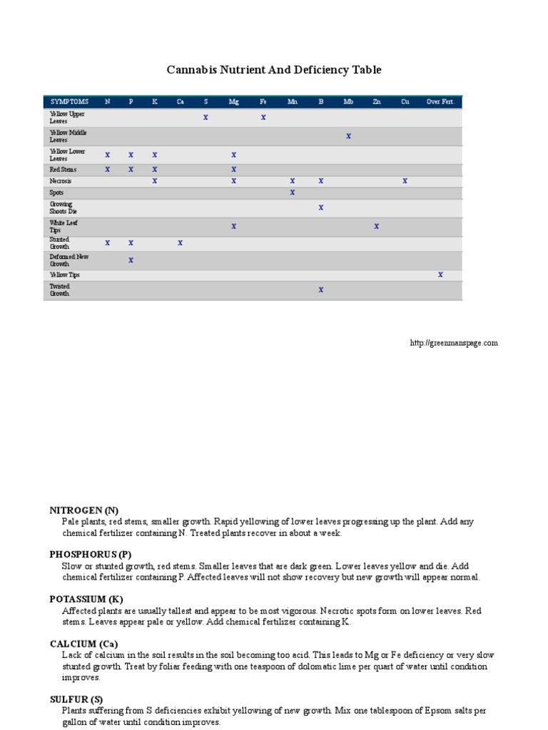 Cannabis Nutrient Deficiency Charts | Phosphorus | Leaf