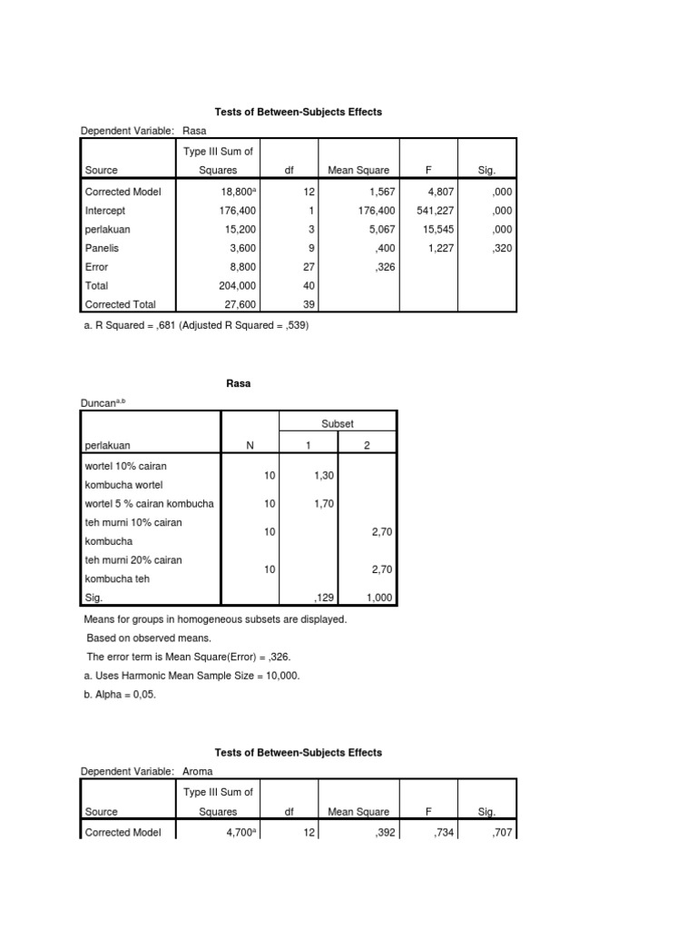 Data Lampiran Kombucha | PDF | Errors And Residuals | Econometrics