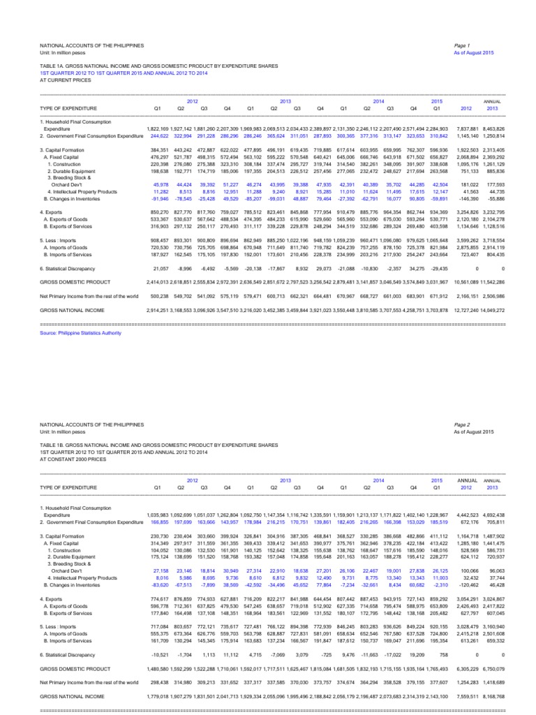 1Q1-Rev Summary 93SNA-1 | PDF | Measures Of National Income And Output ...