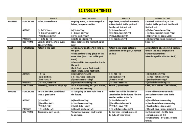 12 English Tenses | PDF | Grammatical Tense | Morphology