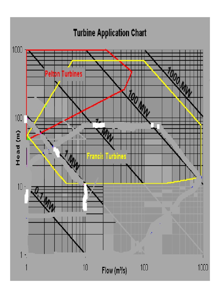 Turbine Applicatiion Chart - Co | PDF