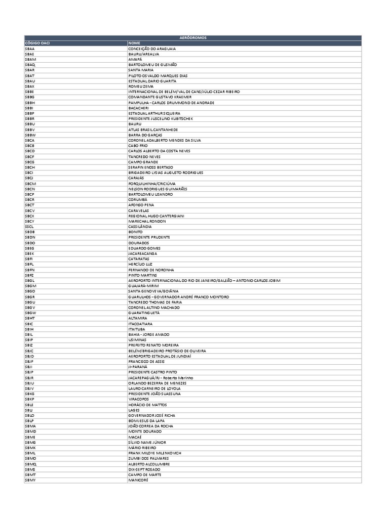 Códigos OACI e nomes dos aeródromos brasileiros | PDF | Brasil