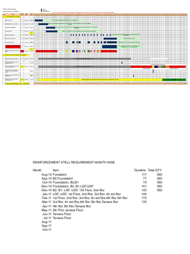 Delay Analysis Result in Project Forum Sujana Mall Using Time Impact ...