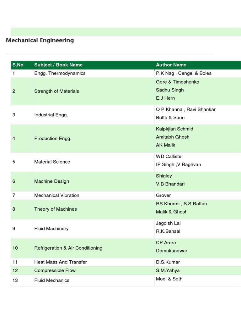 Mechanical Engineering: S.No Subject / Book Name Author Name | PDF