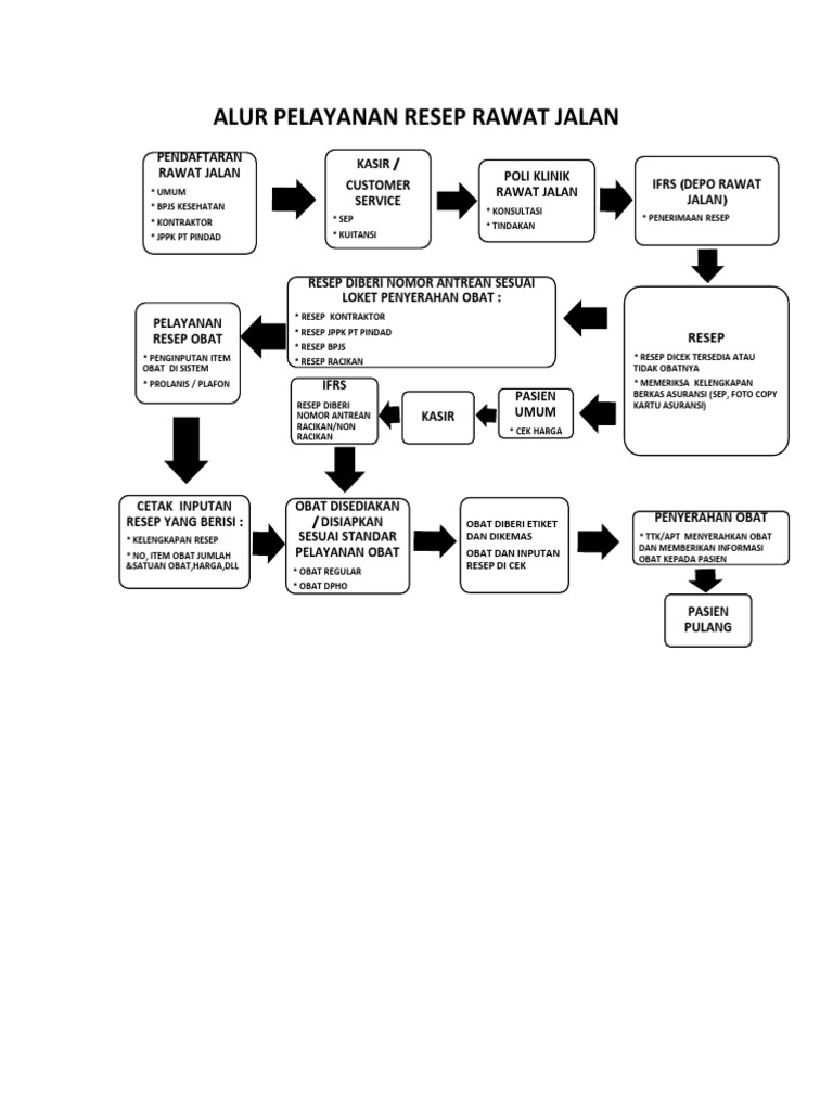 T Simrs Alur Pelayanan Resep Rawat Jalan | PDF