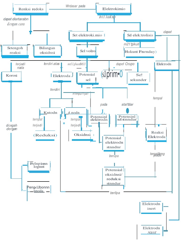 Peta Konsep Reaksi Redoks Dan Elektro Kimia | PDF