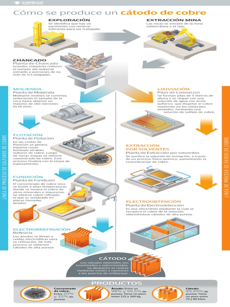 Proceso Productivo Cobre Codelco | Cobre | Sustancias químicas