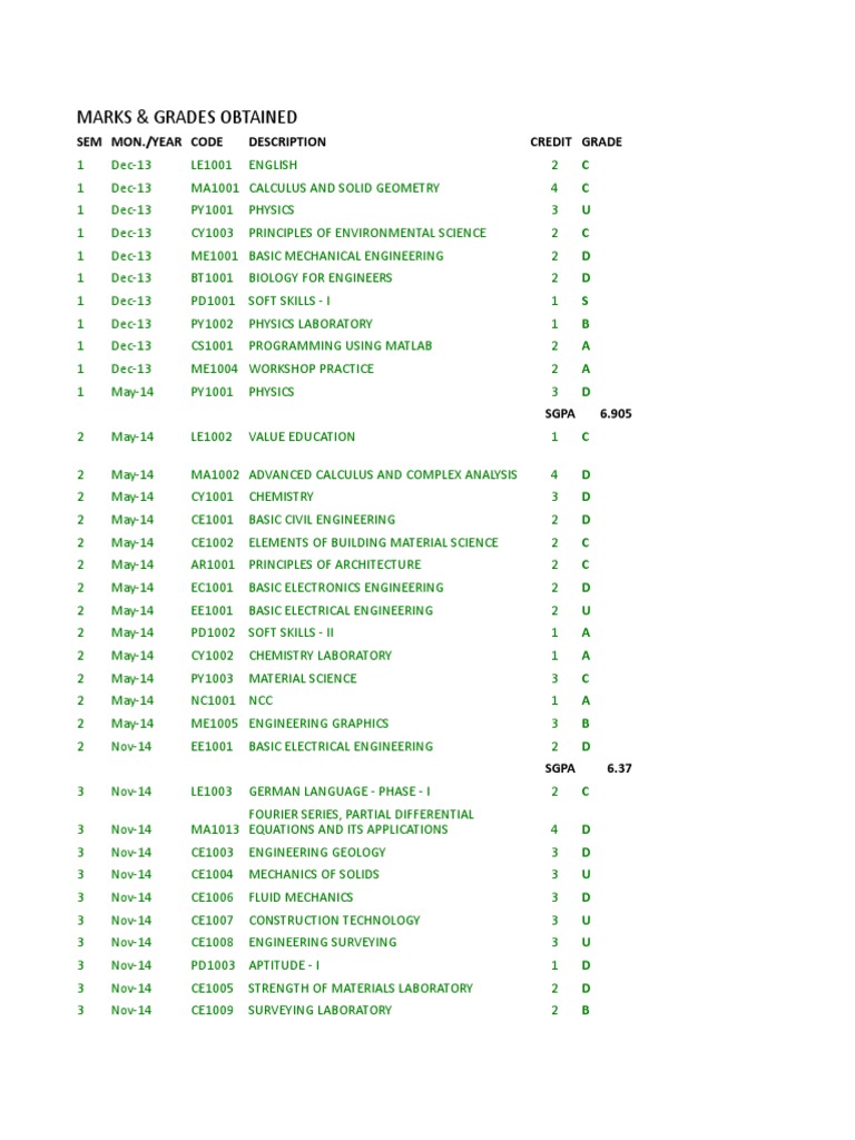 Academic Grades and SGPA Report | PDF