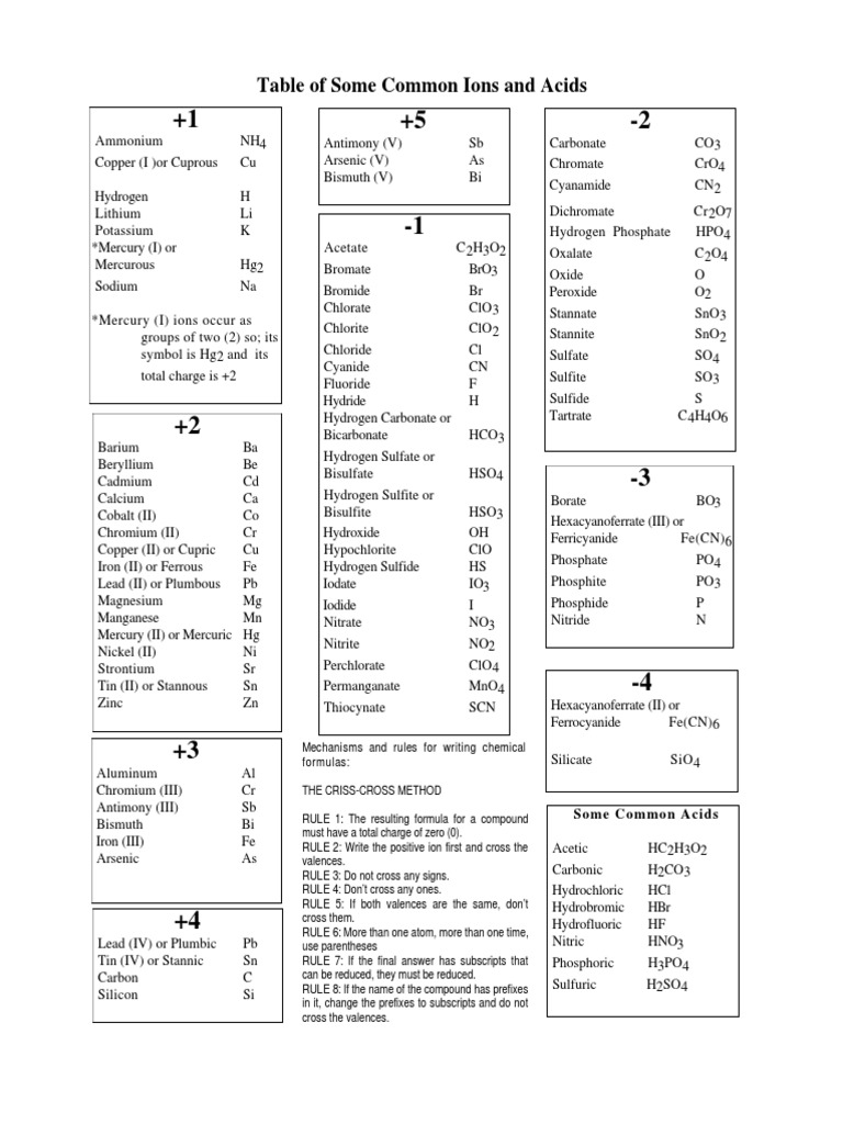 Common Ions Table PDF | Download Free PDF | Chromium | Tin