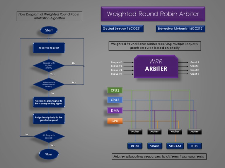 Weighted Round Robin Arbiter Flow | PDF