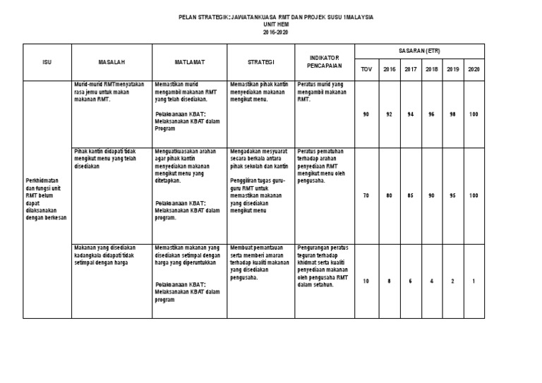 Pelan Strategik RMT & Susu 1m | PDF