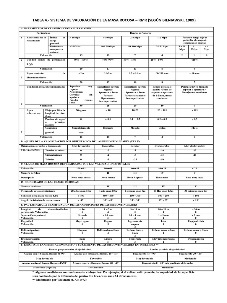 Tabla 4 Bieniawski | PDF | Cantidad | Cantidades fisicas