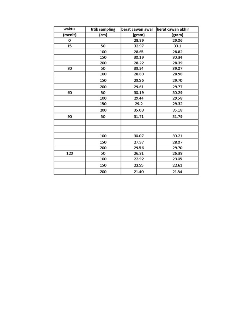 Waktu Titik Sampling Berat Cawan Awal Berat Cawan Akhir (Menit) (CM ...