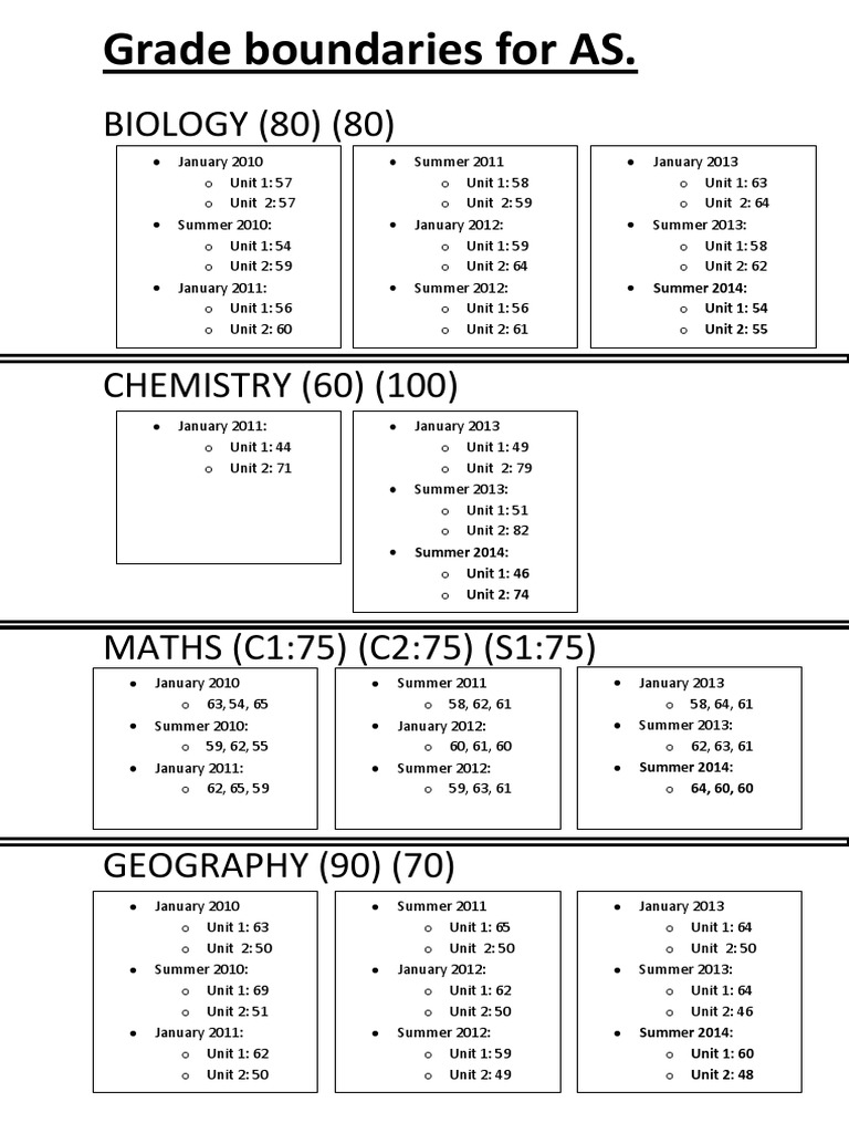 AS and A Level Grade Boundaries for Biology, Chemistry, Maths, and ...