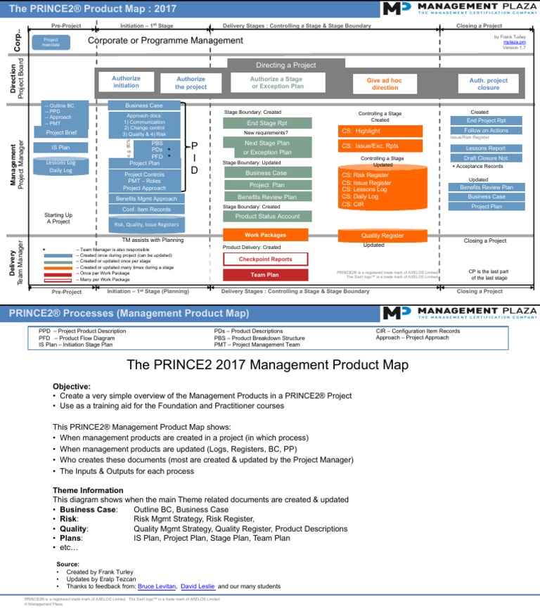 Product Map Diagram PRINCE2 2017 | PDF | Projects | Product Development