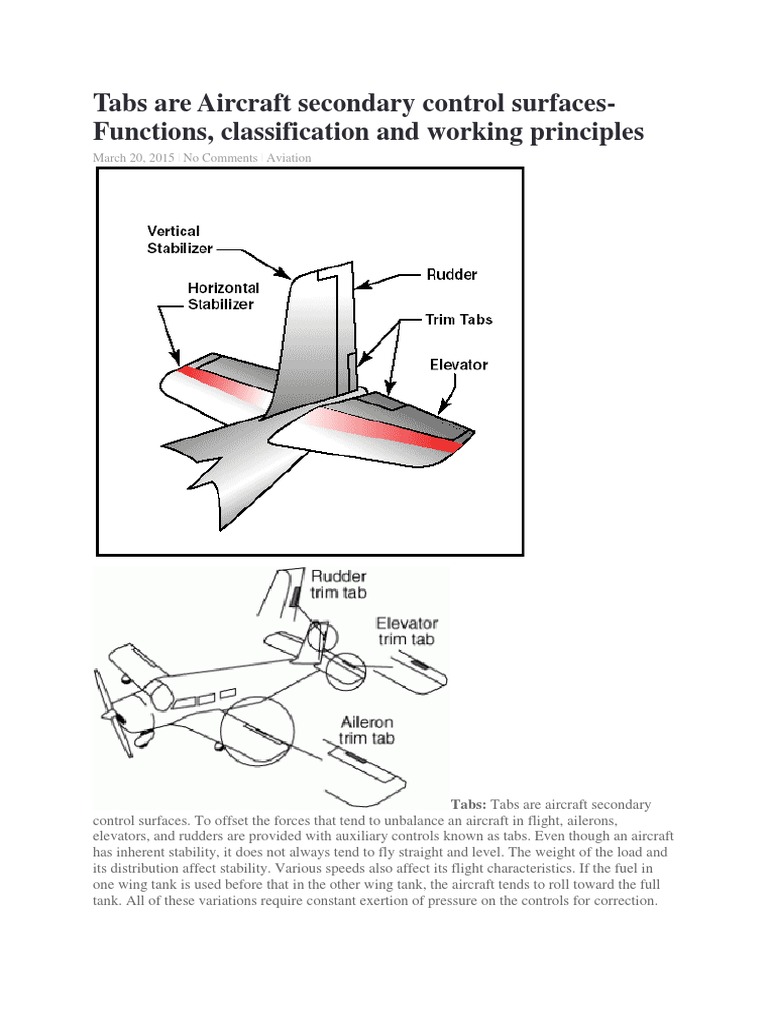 Tabs Are Aircraft Secondary Control Surfaces | Flight Control Surfaces ...