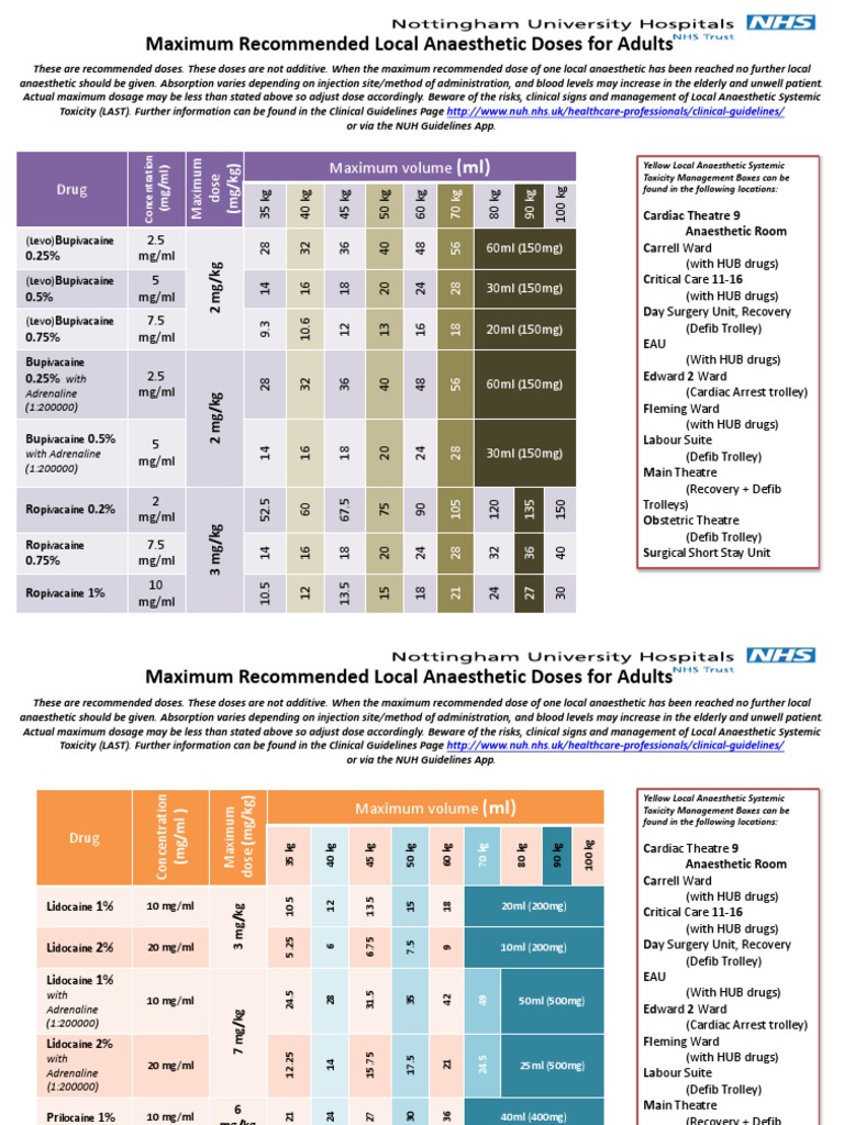 Local Anaesthetic Doses Guidance - NCH Only | PDF | Dose (Biochemistry ...