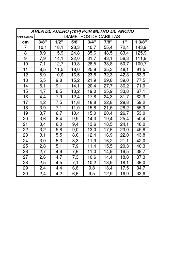 Áreas de sección transversal de varillas de acero para diferentes ...