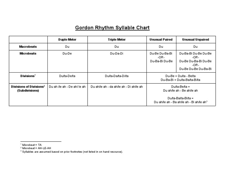 Gordon Rhythm Syllable Guide | PDF