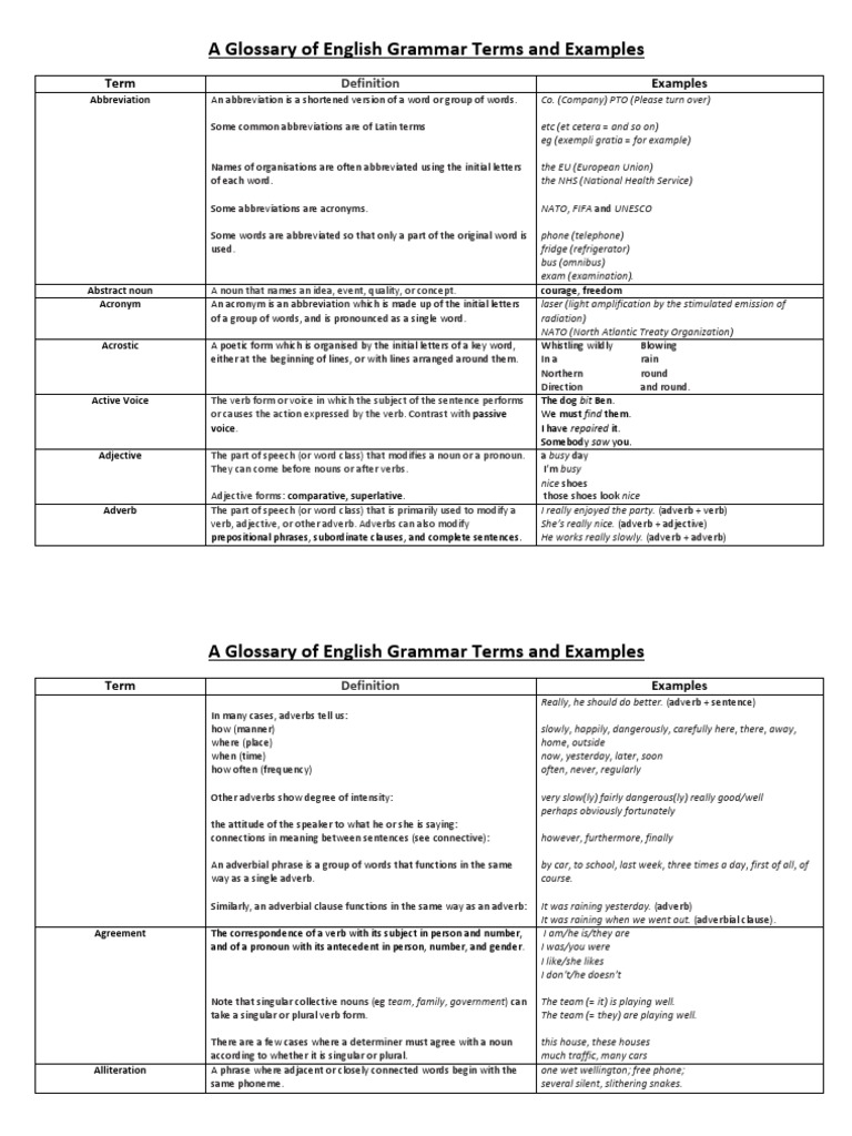 English Grammar Terms and Examples | Adverb | English Grammar