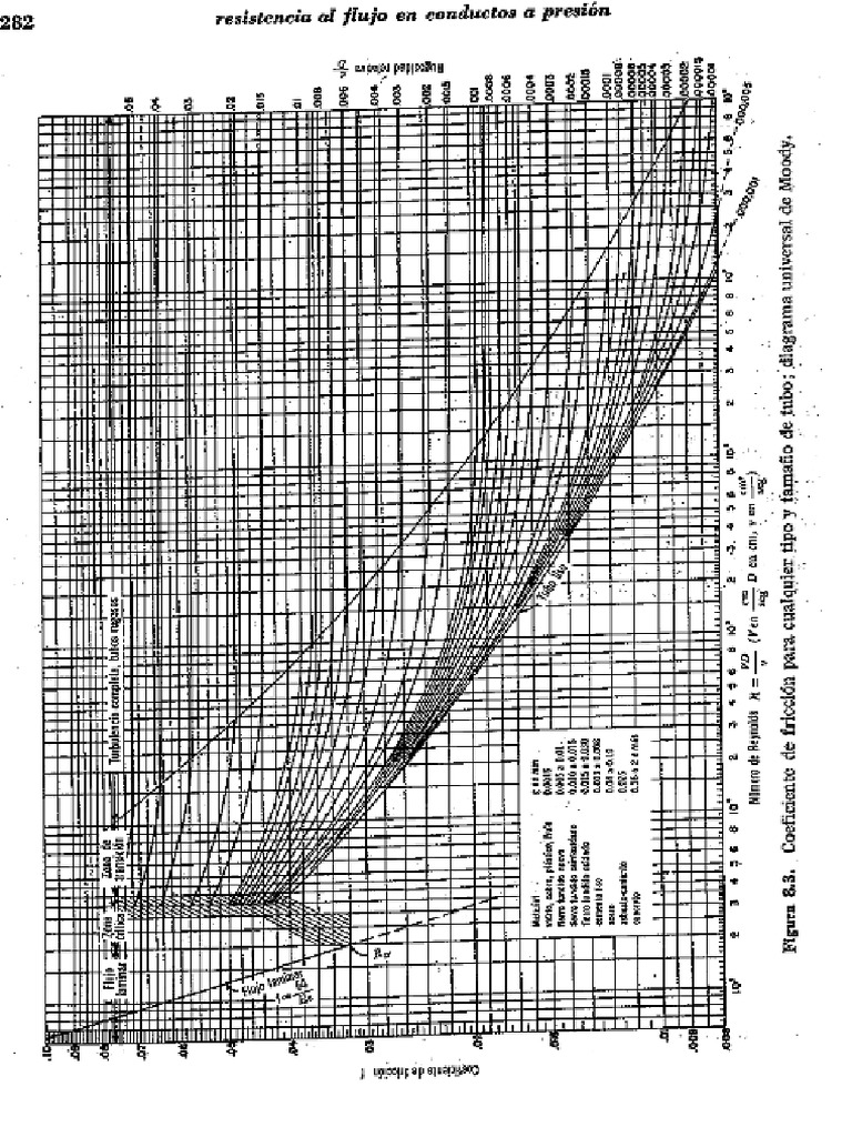 Diagrama de Moody PDF | PDF