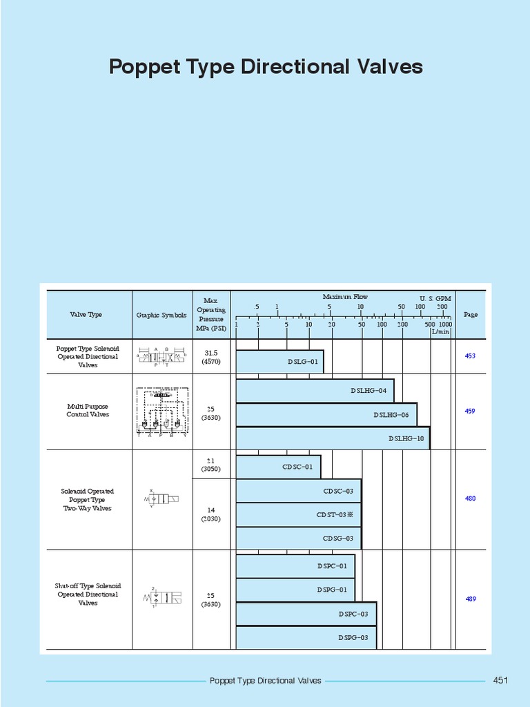 Poppet Type Directional Valves | PDF | Valve | Electrical Connector