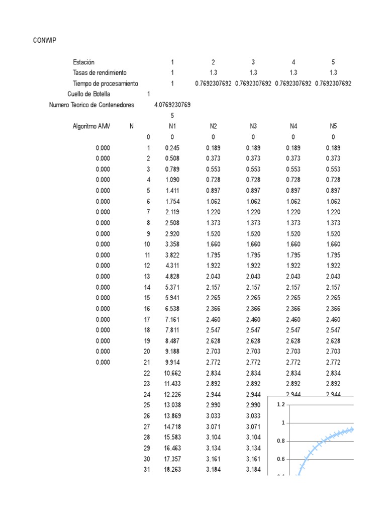 Ejemplos Conwip Excel | PDF