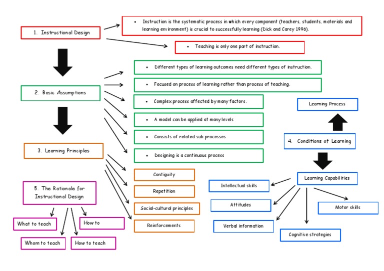 Mind Map Chapter 1 Pdf Instructional Design Neuropsychological